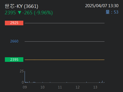 3661 世芯-KY - 大盤有可能灌破6000點。｜股市爆料同學會