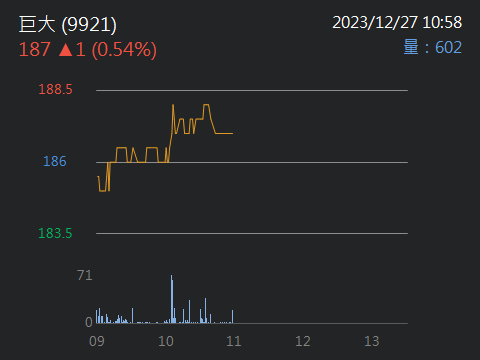 9921 巨大 - 今天巨大186又買個100股,...｜CMoney 股市爆料同學會