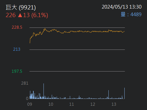 9921 巨大 - 撐住是值得的, 換我們了, 恭...｜CMoney 股市爆料同學會