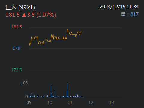 9921 巨大 - 買進零股100股,小資族｜CMoney 股市爆料同學會