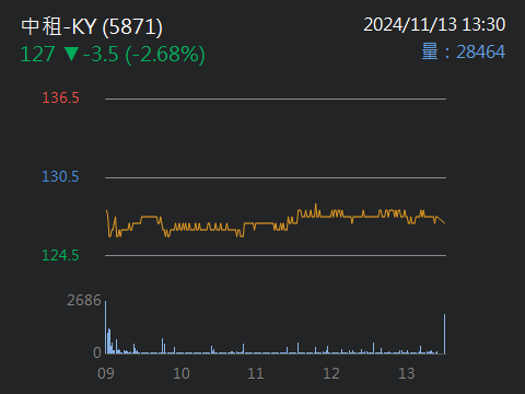 5871 中租-KY - 底部下殺爆大量,這兩天7萬張誰敢接?太有意思了,祝福自己及大...｜CMoney 股市爆料同學會