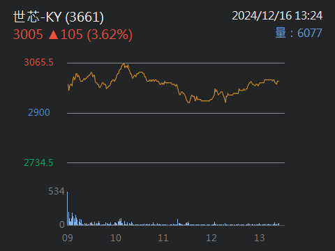 3661 世芯-KY - 買在翻轉時 今天盤中下殺2920這一段區間是給前面沒上車的...｜股市爆料同學會