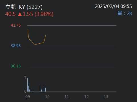 5227 立凱-KY - 準備噴｜股市爆料同學會
