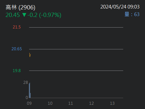 2906 高林 - 真舒服，繼續空｜CMoney 股市爆料同學會