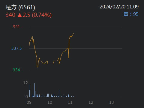 6561 是方 - 富邦壓不住了嗎｜CMoney 股市爆料同學會