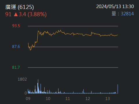 6125 廣運 - https://money.u...｜CMoney 股市爆料同學會
