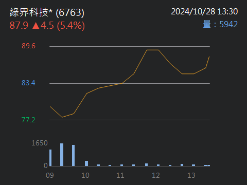 6763 綠界科技* - https://tw.stoc...｜CMoney 股市爆料同學會