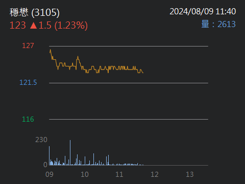 3105 穩懋 - 穩死的｜CMoney 股市爆料同學會
