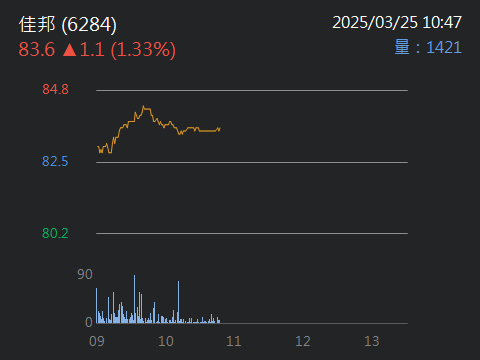 6284 佳邦 - 超大爛貨｜CMoney 股市爆料同學會