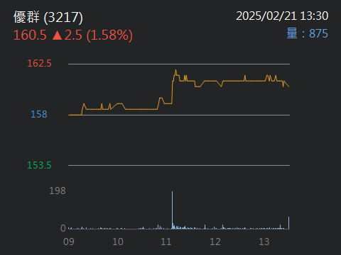 3217 優群 - https://uanalyze.com.tw/articl...｜CMoney 股市爆料同學會