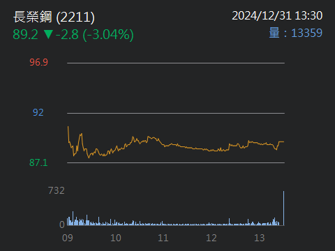 2211 長榮鋼 - https://finance.ettoday.net/ne...｜股市爆料同學會