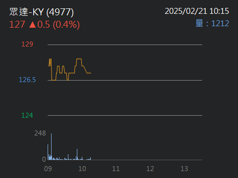 4977 眾達-KY - 每天都這麽廢，振作起來｜股市爆料同學會