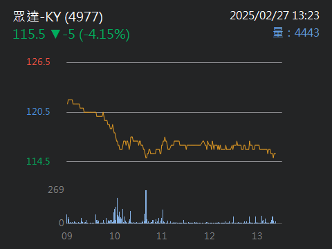 4977 眾達-KY - 2月跌幅居冠🎊｜股市爆料同學會