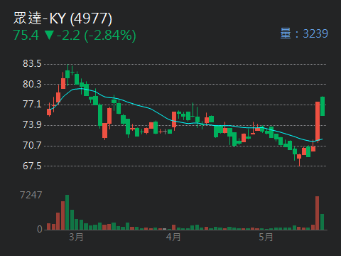 4977 眾達-KY - 星期五漲停 星期一跌2.2 好怪的盤｜股市爆料同學會