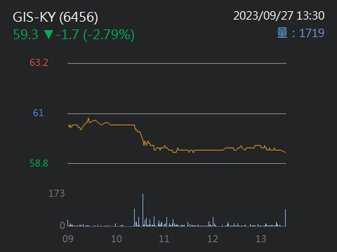 6456 GIS-KY - 創新低~! 股聖 達人see ...｜CMoney 股市爆料同學會