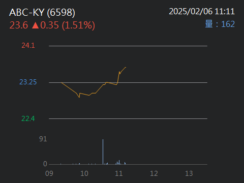 6598 ABC-KY - 開始買盤進場，這感覺是要噴出了嗎？｜股市爆料同學會