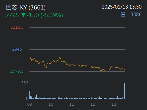 3661 世芯-KY - 大哥 何時回3000....｜股市爆料同學會