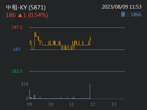 5871 中租-KY - 期望184-190之間震盪到8/25 EPS公布，接下來像公...｜股市爆料同學會