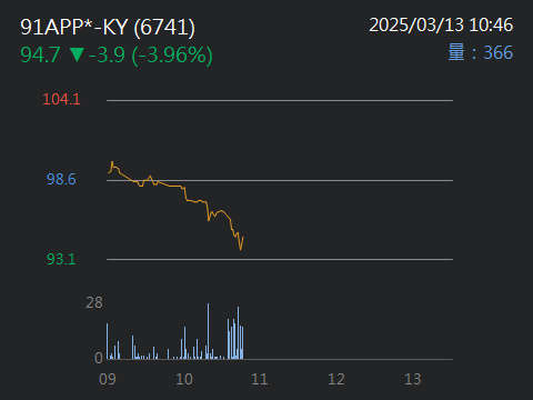 6741 91APP*-KY - 庫藏股一結束，股東又有人在賣了，看起來又要抱股一年了🤣｜股市爆料同學會