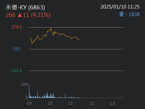 永道-KY(6863)-今日即時股價與歷史行情走勢