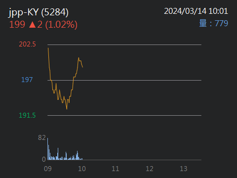 jpp-KY(5284) - 今日股價走勢+jpp-KY討論區