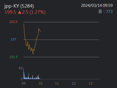jpp-KY(5284) - 今日股價走勢+jpp-KY討論區