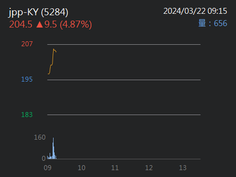 jpp-KY(5284) - 今日股價走勢+jpp-KY討論區