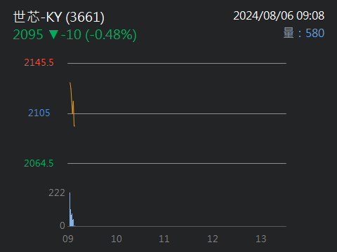 3661 世芯-KY - 你娘咧，還能跌｜CMoney 股市爆料同學會