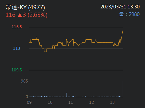 4977 眾達-KY - 眾達-KY (4977 TT)...｜CMoney 股市爆料同學會
