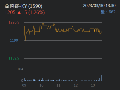 1590 亞德客-KY - 亞德客-KY(1590) me...｜CMoney 股市爆料同學會