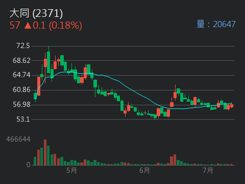 2371 大同 - 快點站上季線就噴了啦。。。轉多｜CMoney 股市爆料同學會