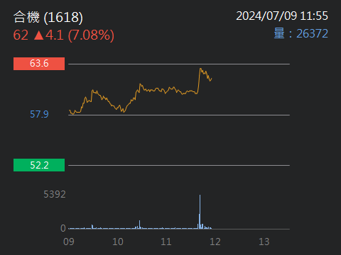 1618 合機 - 也許營收暴衝？！不然怎突然這樣...｜CMoney 股市爆料同學會