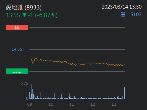 8933 愛地雅 - 不懂，小愛出了啥事，跌成這樣｜CMoney 股市爆料同學會