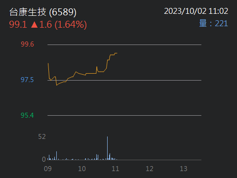 6589 台康生技 - https://money.u...｜CMoney 股市爆料同學會