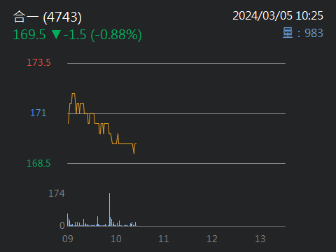 4743 4743 - https://histock...｜CMoney 股市爆料同學會