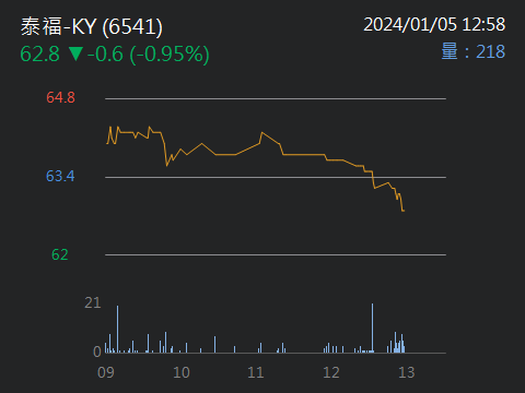 6541 泰福-KY - 一個滾了的人又回來、會有什麼作...｜CMoney 股市爆料同學會