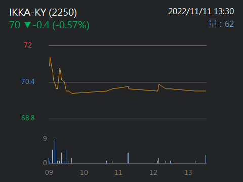 2250 IKKA-KY - IKKA-KY : 公告本公司...｜CMoney 股市爆料同學會