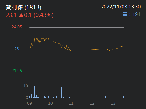 1813 寶利徠 - 寶利徠 : 公告本公司董事會通...｜CMoney 股市爆料同學會