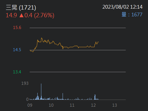1721 三晃 - 就算有漲也是一日行情而已｜CMoney 股市爆料同學會