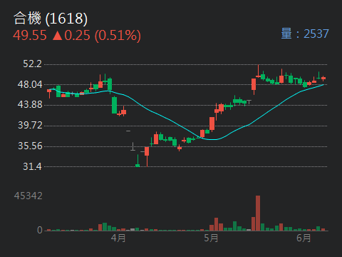 1618 合機 - https://uanalyze.com.tw/articl...｜CMoney 股市爆料同學會