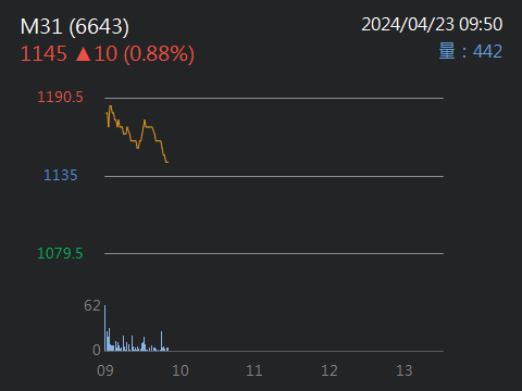 6643 M31 - Hurry up! Everyone come togeth...｜股市爆料同學會