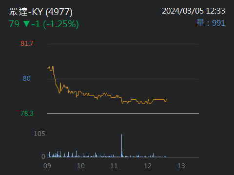 4977 眾達-KY - 加碼5張｜CMoney 股市爆料同學會
