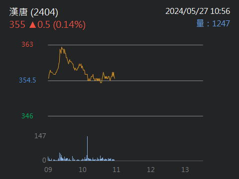 2404 漢唐 - 加碼｜CMoney 股市爆料同學會