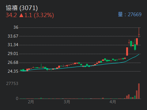 3071 協禧 - 晚上好！小雨天旋風讓大家賺飽 ...｜CMoney 股市爆料同學會
