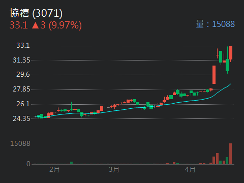 3071 協禧 - 晚上好！小雨天旋風讓大家賺飽 ...｜CMoney 股市爆料同學會