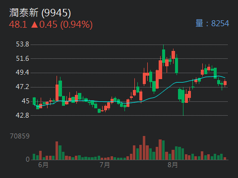 9945 潤泰新 - https://www.cte...｜CMoney 股市爆料同學會
