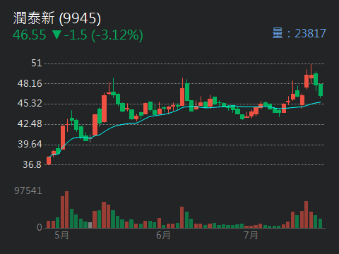 9945 潤泰新 - https://www.cte...｜CMoney 股市爆料同學會
