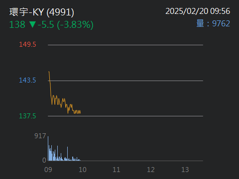 4991 環宇-KY - 不明白為啥都不看當天趨勢，明明CPO今天整體大跌，其中聯亞最...｜股市爆料同學會