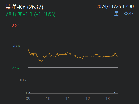 慧洋-KY(2637)-今日即時股價與歷史行情走勢