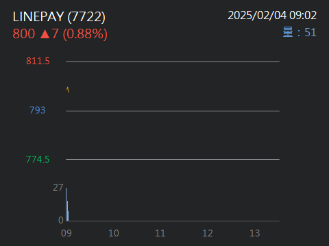 7722 LINEPAY - 是要直接衝破1000嗎？｜股市爆料同學會